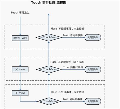 android事件传递机制解析 csdn博客