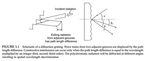 Optics Diffraction Grating Why Does The Light Need To Be In Phase Physics Stack Exchange