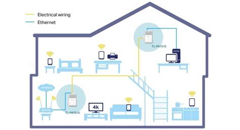How To Setup Powerline Adapter For Ethernet Connection Fast Streaming