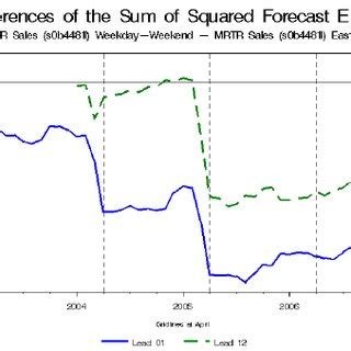 Forecast Error Plot Comparing Forecasts From Mod Download Scientific Diagram