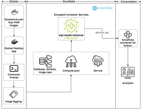 Transforming Healthcare Data Management A Deep Dive Into Fhir Integration Apps On Snowflake