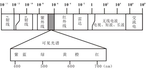 电磁波谱中各波段的名称、波长、特性以及应用领域 百度知道