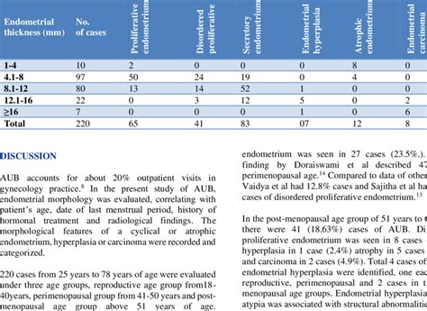 Distribution Of Endometrial Thickness Among Various Histopathological