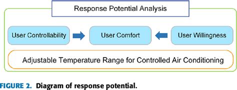 Figure 2 From Two Layer Control Framework And Aggregation Response Potential Evaluation Of Air
