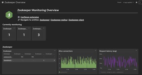 Apache Zookeeper Monitoring And Observability Dynatrace Hub