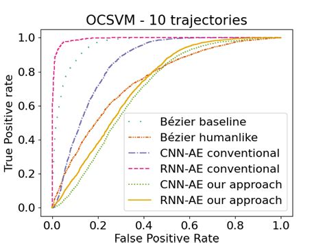 roc curves of the examined agents using 10 trajectories for bot