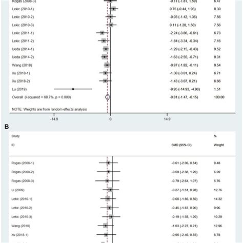 Effect Size Of Included Comparisons Forest Plot Shows Mean Effect Size