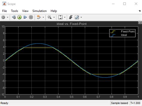 Cast From Doubles To Fixed Point Matlab And Simulink