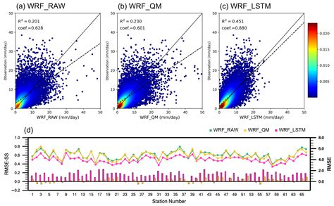 Comparison Of Bias Correction Methods For Summertime Daily Rainfall In South Korea Using