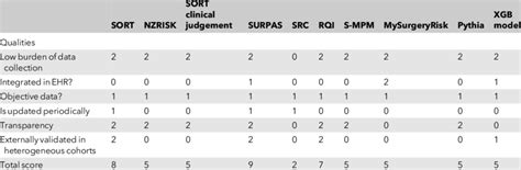 Clinical Usability Matrix And Grading Of Reviewed Pre Operative Download Scientific Diagram