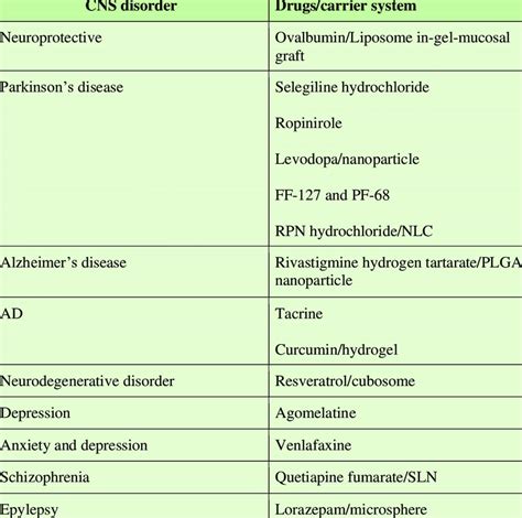 Examples Of In Situ Gelling Systems For Intranasal Delivery Of Cns Download Scientific Diagram