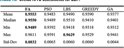 Table 10 From Test Case Prioritization Using Firefly Algorithm For