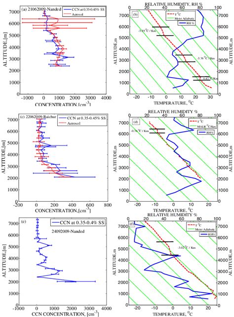 Mean Aerosol And Ccn Concentration At 04 Ss And Temperature ˚c Download Scientific Diagram