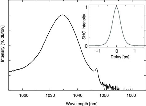 15 Mode Locked Pulse Spectrum From Laser Set Up Shown In 14 Inset