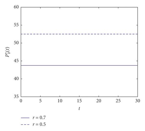 Optimal Dynamic Prices With Different R Values Under Different Market