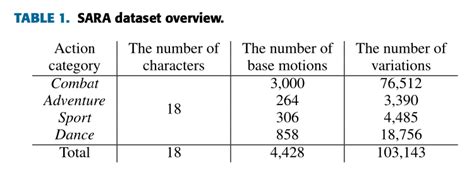 논문리뷰 CV A Body Part Embedding Model With Datasets for Measuring D Human Motion Similarity