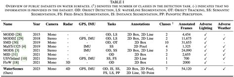 水面自动驾驶？waterscenes：首个水面4d Radar Camera融合数据集 哔哩哔哩