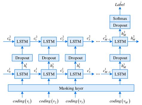 Time Series Classification Model Of Classroom Teaching Behavior Based Download Scientific