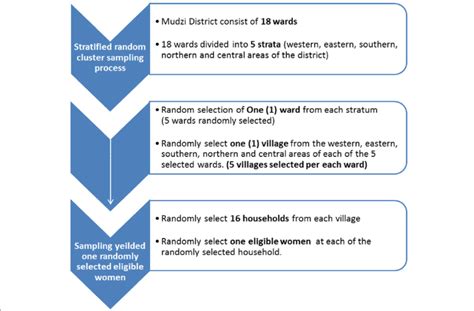 The Stratified Random Cluster Sampling Process Download Scientific Diagram