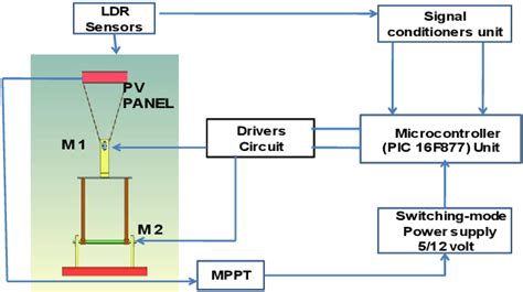 Figure From Design And Implementation Of Dual Axis Tracking System For Improving Efficiency