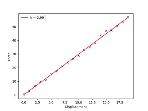 Python Approximation Of F Using Hooke S Law Stack Overflow