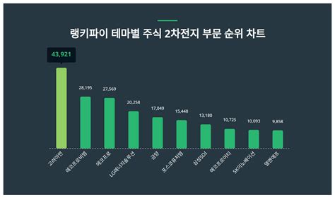 1위 고려아연·2위 에코프로비엠·3위 에코프로10월 2주차 테마별 주식 2차전지 부문 트렌드 지수 순위