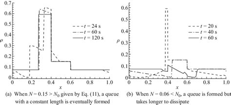 Evolution Of An Arbitrary Initial Density Distribution Download Scientific Diagram