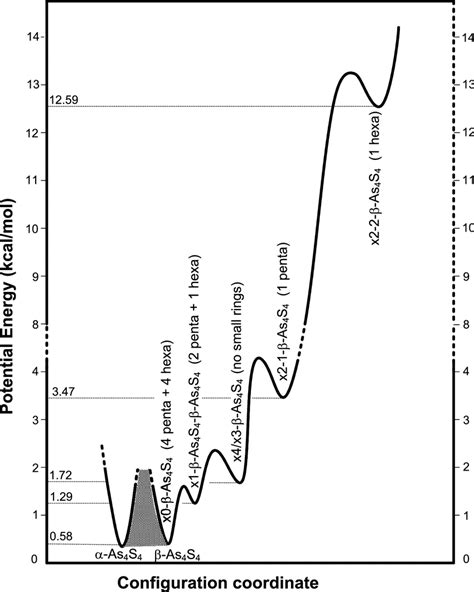 Potential Energy Landscape Showing Amorphization Scenarios Derived From Download Scientific