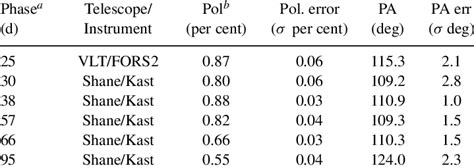 Continuum Polarization And The Associated Polarization Position Angle