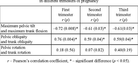 Table 2 From The Relationship Between Trunk And Pelvis Kinematics During Pregnancy Trimesters