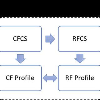 Service Design And Management Framework Download Scientific Diagram