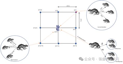 大蔗鼠优化算法 gcra ！灰狼算法作者又提出新算法！公式原理详解与性能测评 matlab代码免费获取 csdn博客