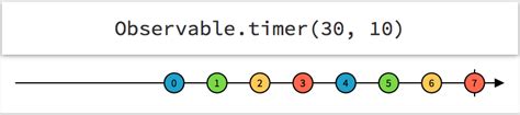 Timer · Rxswift 中文文档