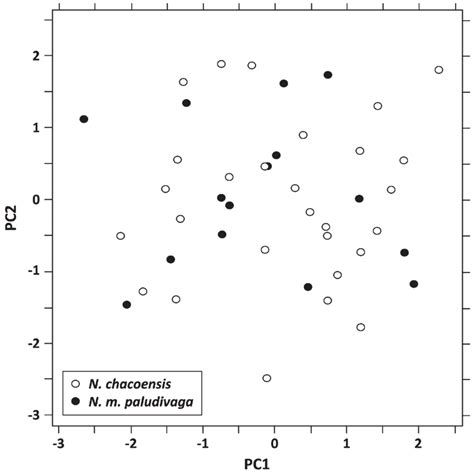 Principal Component Analysis Of Four Morphometric Variables For Nothura