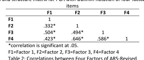 Table 2 From One Size Doesnt Fit All Using Factor Analysis To Gather
