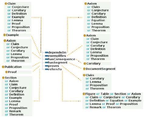 Figure 3 From Ontomath Digital Ecosystem Ontologies Mathematical