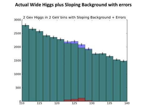 Ppt Physics Informatics Looking For Higgs Particle Counting Errors