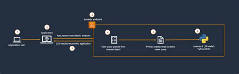 How To Access The Jurassic 2 Large Language Model Via An Aws Lambda