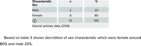Distribution Frequency Based On Sex Download Scientific Diagram