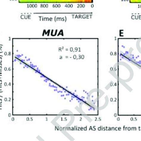 Two Step Decoding Procedure Improves Correlation Between Behavioral