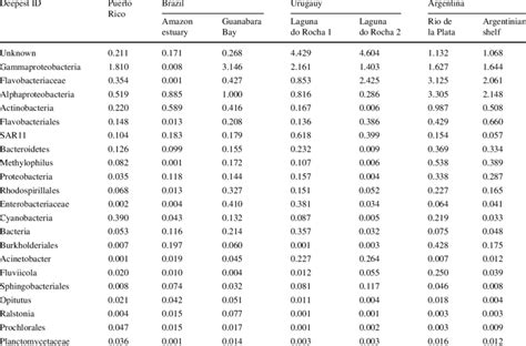 Distribution Of Conserved Fraction Of Latitudinal Gradient Download Table