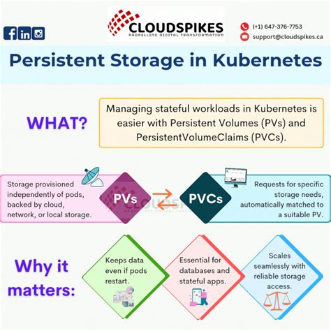 kubernetes persistentstorage cloudnative devops persistentvolumes