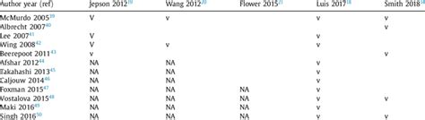 Randomized Controlled Trials Included In The 5 Meta Analyses