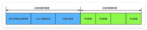 MySQL之InnoDB存储引擎Row Format行格式 知乎