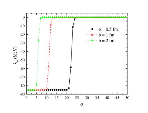 eigenvalues λ α of the square well potential energy operator versus the