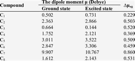 Dipole Moment µ Debye Of All Compounds In Ground And Excited State