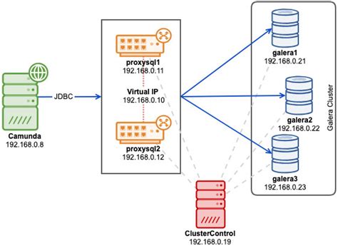 Database High Availability For Camunda Bpm Using Mysql Or Mariadb