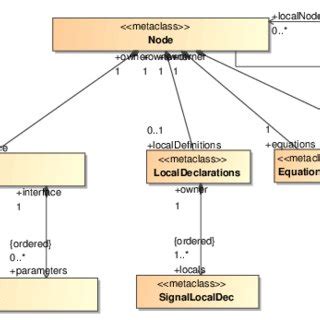 2 Signal Part Of Our Synchronous Metamodel Download Scientific Diagram