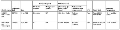 How To Choose A BLE Module For Your Project Novel Bits