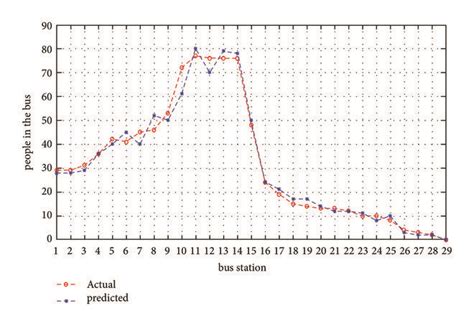 Prediction Value Of RBF Neural Network Download Scientific Diagram